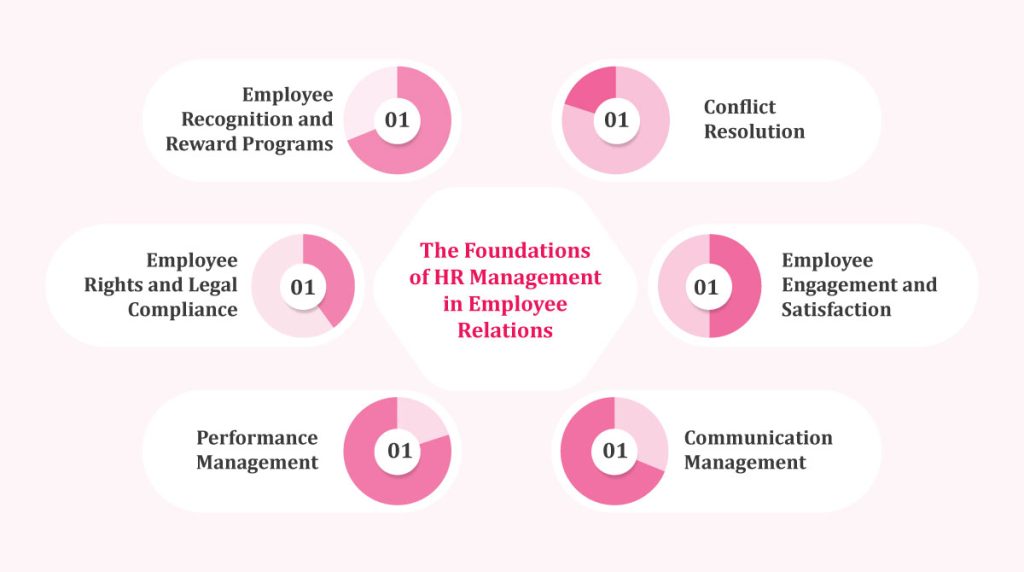 HR Management Play in Employee Relation | Ecommerce BD